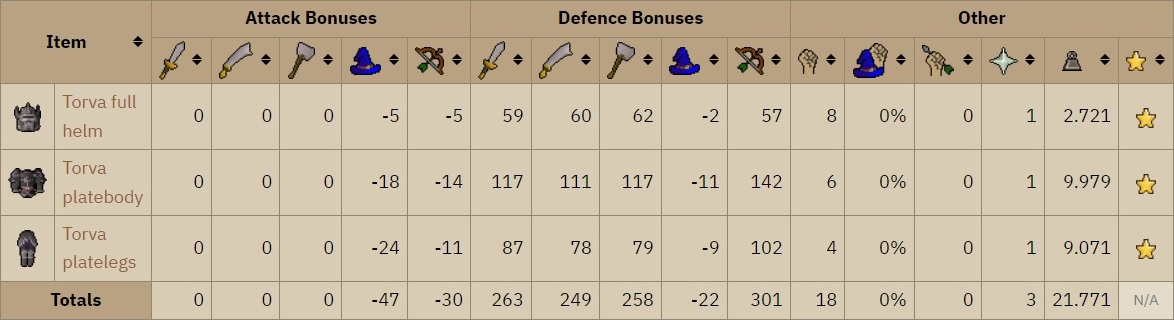 OSRS Torva Armour Set