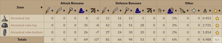 OSRS Ancestral Robes Set