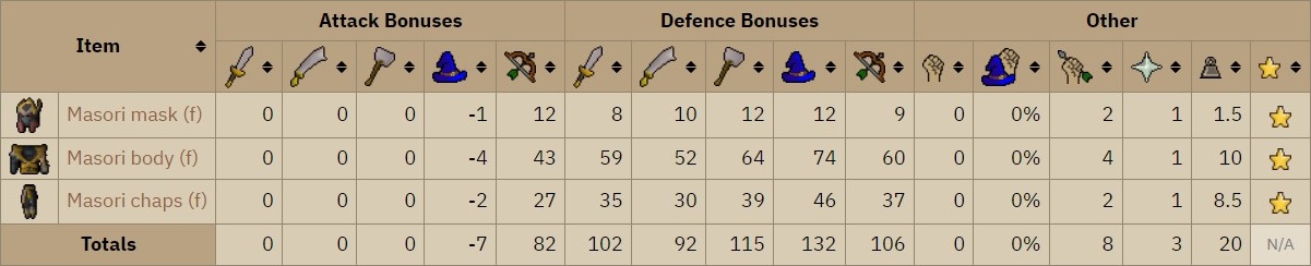 OSRS Masori Armour Set